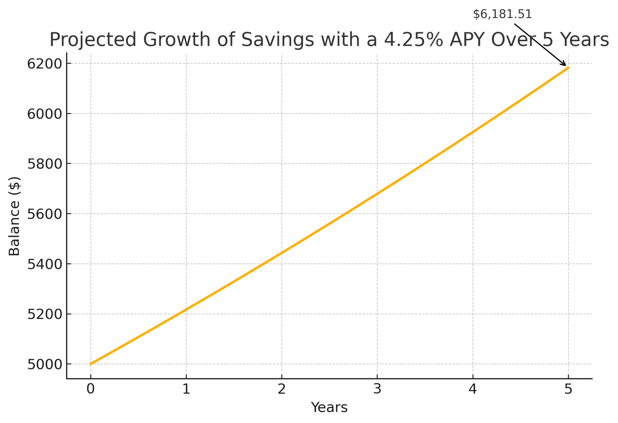 7 Best High-Yield Savings Accounts for 2025